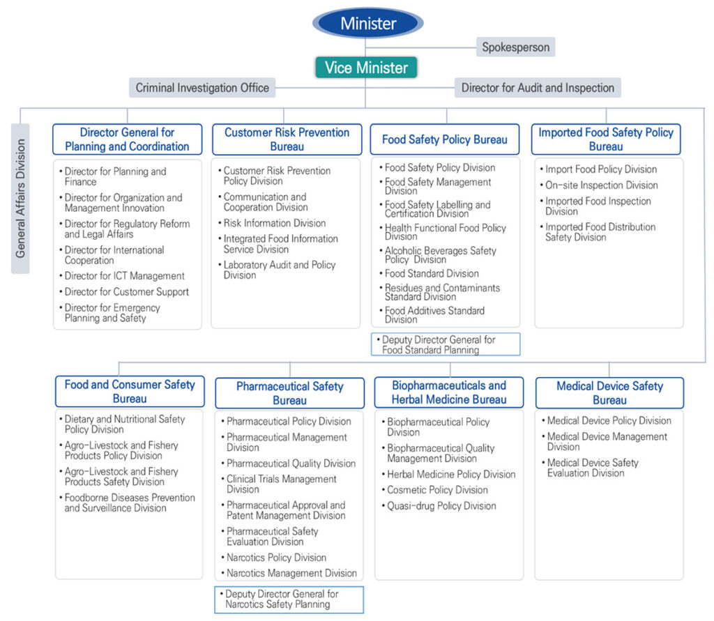 South Korea MFDS: Improving Regulatory Science Based on R&D