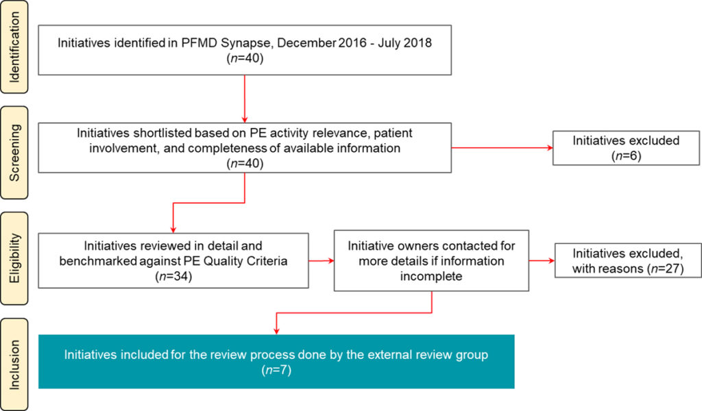 Patient Focused Medicines Development: The Book of Good Practices