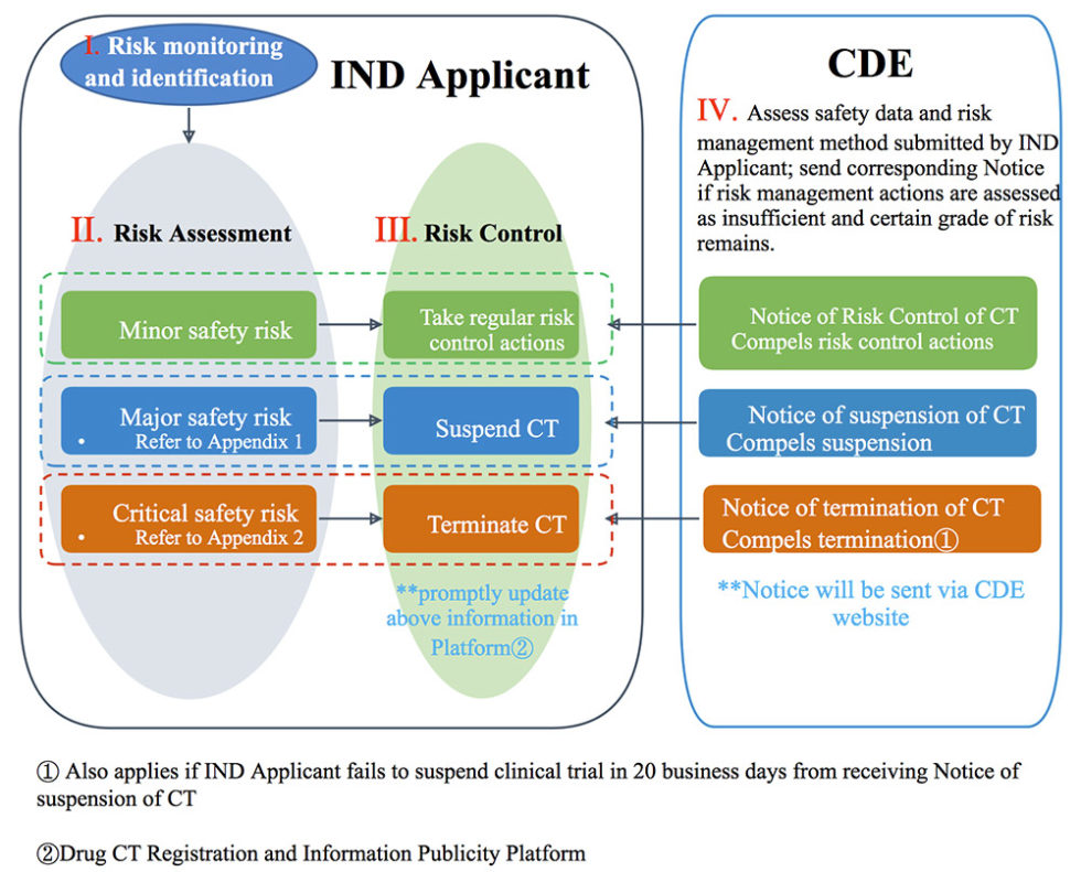 NMPA Moves ICH E2 Forward in China