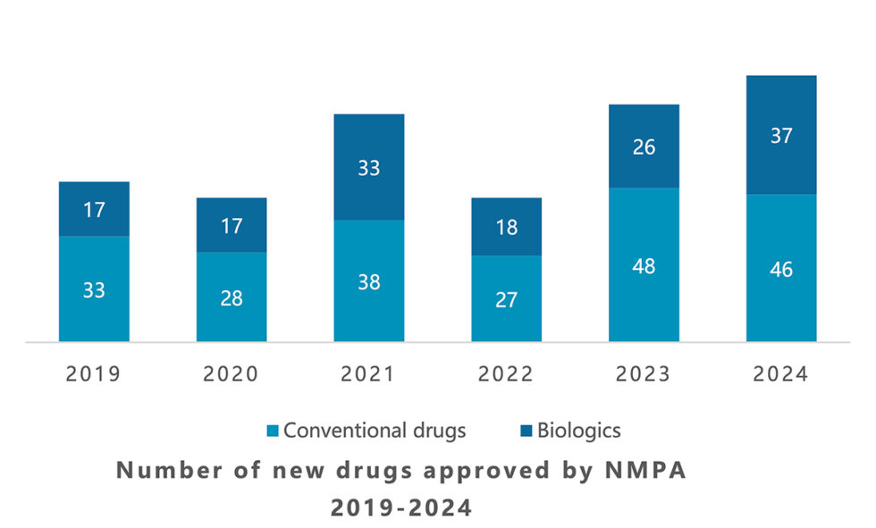 China’s New Drug Approvals Again Hit Record High in 2024