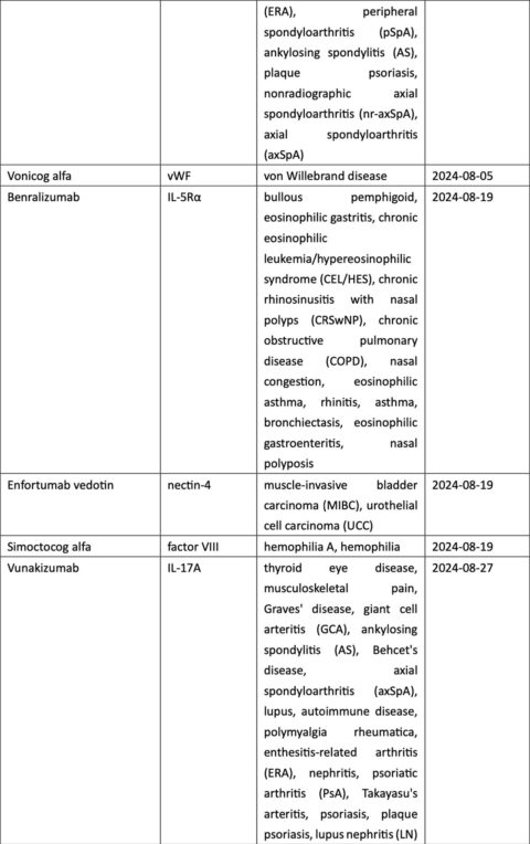 China’s New Drug Approvals Again Hit Record High in 2024