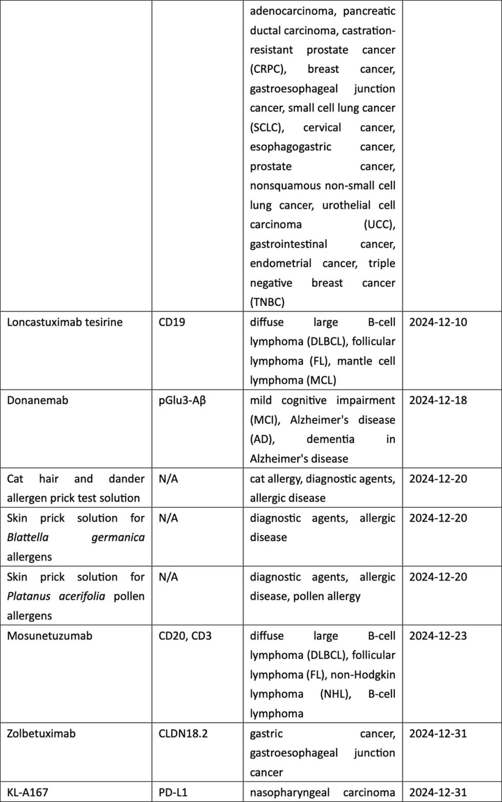 China’s New Drug Approvals Again Hit Record High in 2024