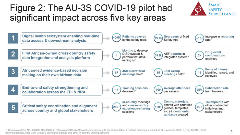 The African Union Smart Safety Surveillance (AU-3S) Program Pilot